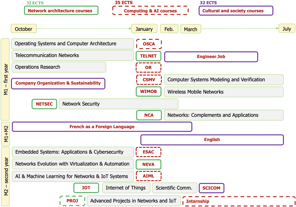 Master program – Master in Computer Networks and IoT Systems – Cnam ...