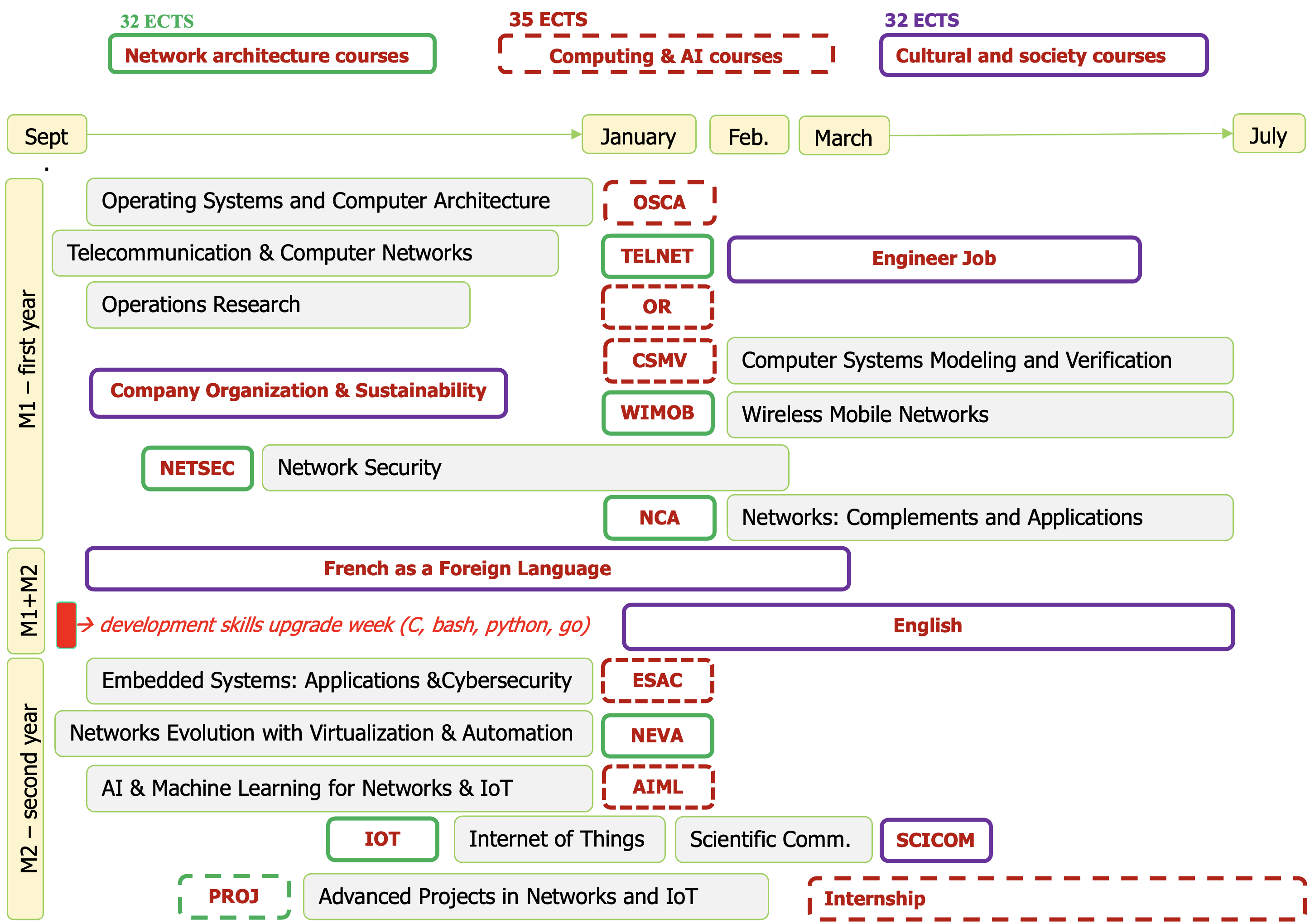 Master program – Master in Computer Networks and IoT Systems – Cnam ...